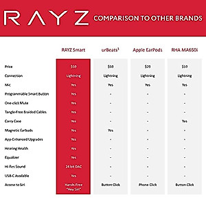 RAYZ Smart Lightning Headphones Earphones –Tangle-Free Wired Earbuds with Microphone and Volume Control Compatible with iPhone 11 Pro Max X/XS Max/XR 8/P 7/P – Customizable via App (Black)