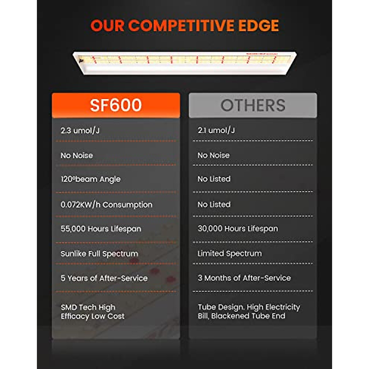 SPIDER FARMER SF-600 LED Grow Light 2x4 ft Coverage Sunlike Full Spectrum Plant Growing Lamp for Indoor Plants Hydroponics Seeding Veg Flower Energy Saving & High Efficiency Grow Lights 384 Diodes