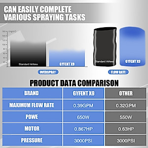 Gyfent X9 Airless Paint Sprayer, 0.39GPM Paint Sprayer for Home Interior 650W 3000psi Airless Sprayer with Low Overspray Adjustable Pressure & Motor Speed for House Painting DIY Garage