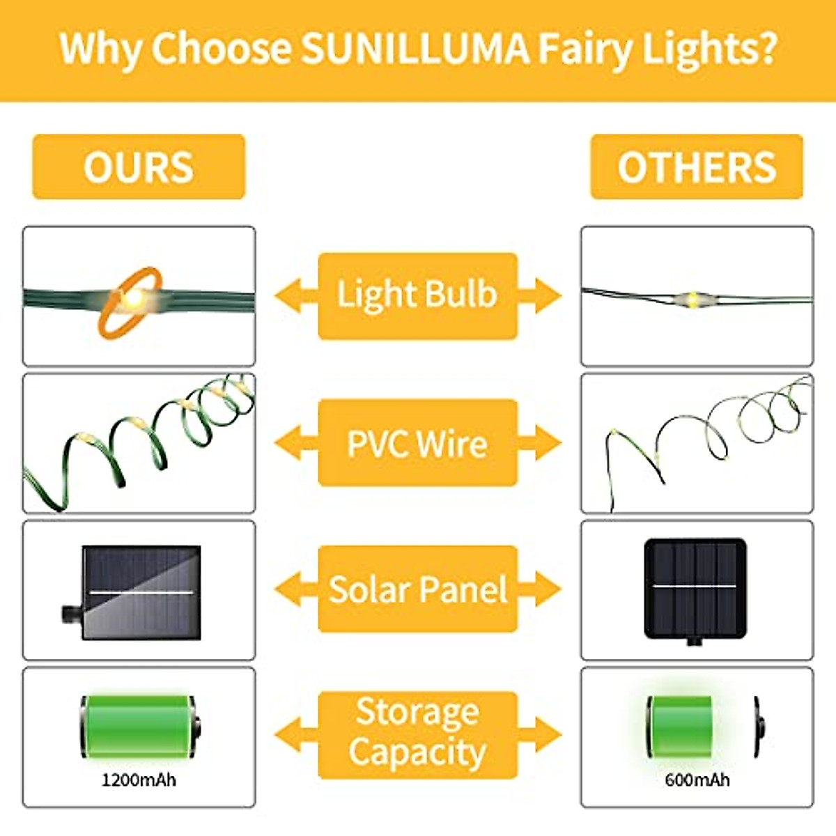 SUNILLUMA Outdoor Solar Fairy Lights - 300 LED 100FT Strong PVC Wire with 8 Functions by Remote, Waterproof, Warm White Lights and Green Wire, Great for Party, Garden and Holiday Decoration