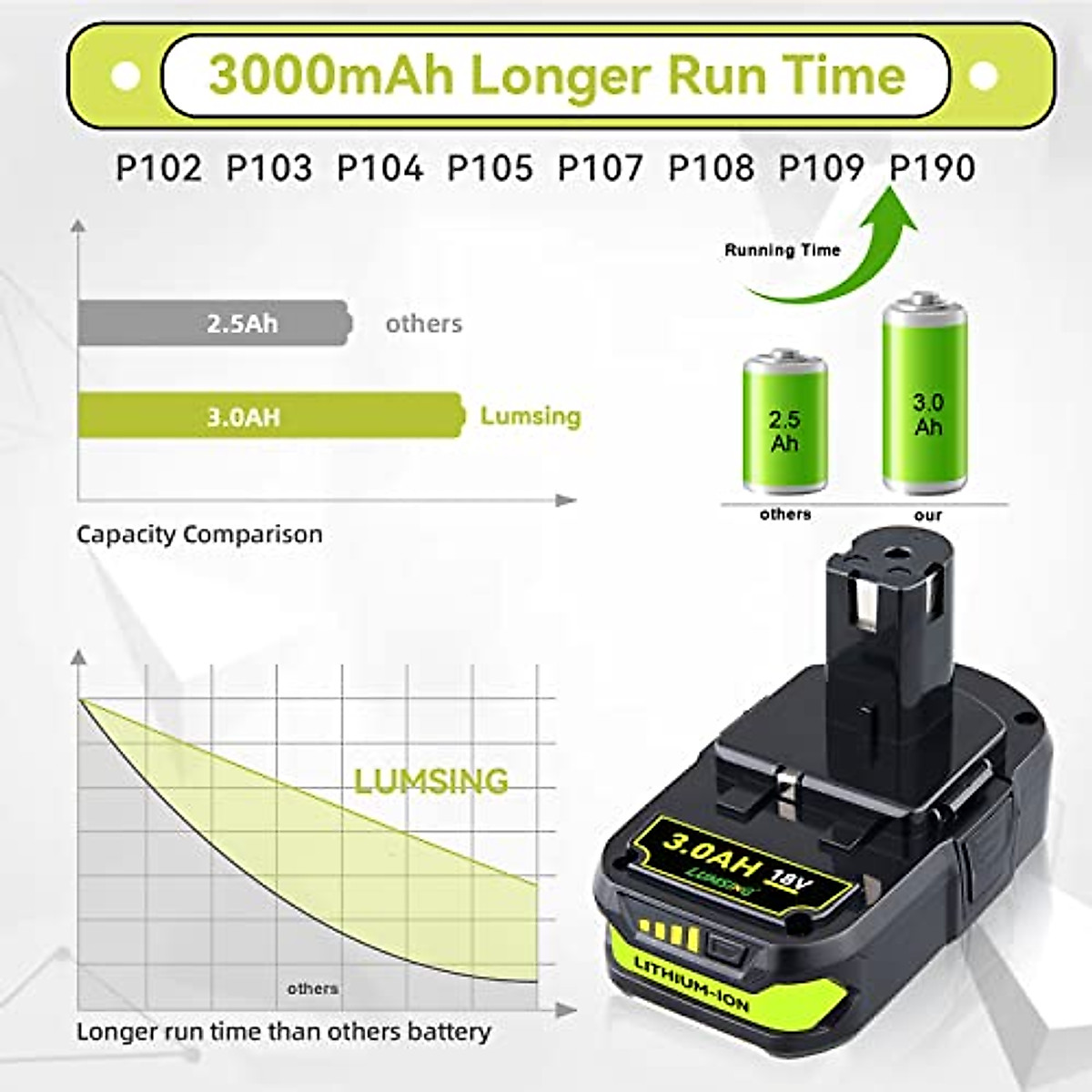2Pack 3.0Ah P108 P102 Replacement for Ryobi Battery 18V Lithium + P117 Charger for Ryobi 18v Lithium Battery 18V P108 P107 P104 P105 P102 P103 Charger with 260051002 P117 P118 P119 P113 BCL1418