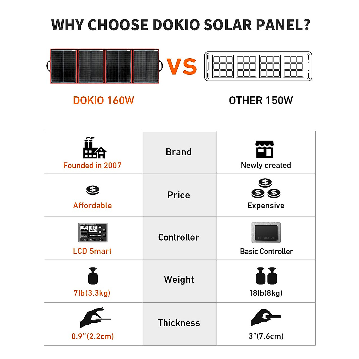 DOKIO 160w 18v Portable Foldable Solar Panel Kit (22x21inch, 9lb) Solar Charger with Controller 2 USB Output to Charge 12v Batteries/Power Station (AGM, Lifepo4) Rv Camping Trailer Emergency Power………