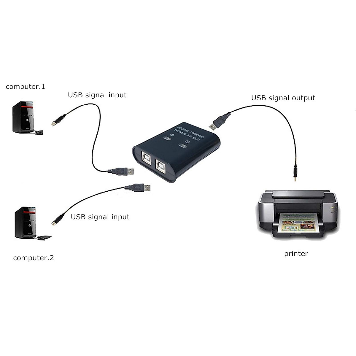 1Printer Sharing Switch, Manual Switcher Adapter, 2 Computer Share 1 Printer Scanner USB Device Hub with 2 Pack Male Cables