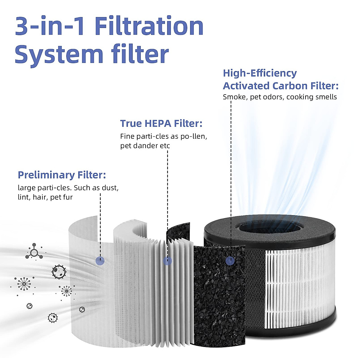 Slevoo BS-03 Air Purifier Filter Replacement - 2 Pack, Compatible with BS-03 HEPA Air Purifiers, 3-in-1 HEPA Air Filter Replacement