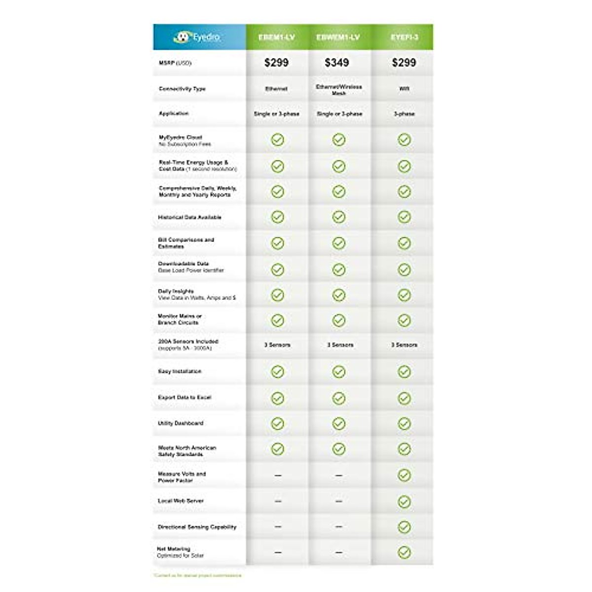 Eyedro Business 3-Phase Solar & Energy Monitor - View Your High Resolution Energy Usage in a Variety of ways via My.Eyedro.com (No Fee) - Energy Costs in Real Time - Net Metering - EYEFI-3 (WIFI)