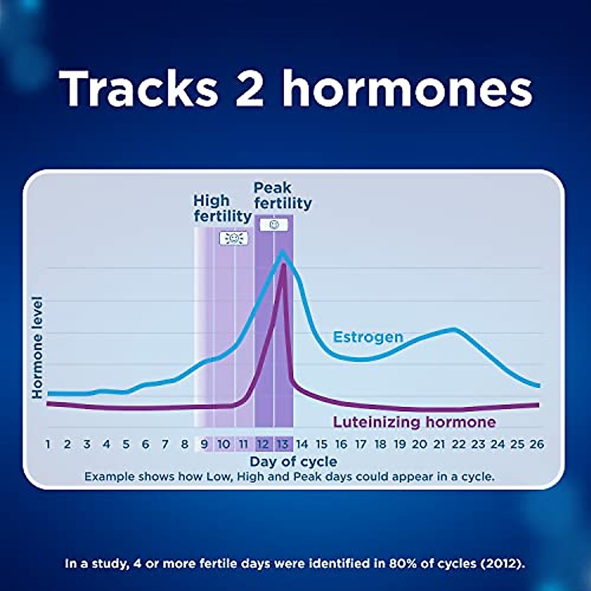 Clearblue Connected Ovulation Test System featuring Bluetooth connectivity and Advanced Ovulation Tests with digital results, 40 ovulation tests