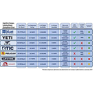 Blue Coolers Ice Vault – 60 Quart Roto-Molded Ice Cooler with Wheels | Large Ice Chest Holds Ice up to 10 Days | Charcoal Gray