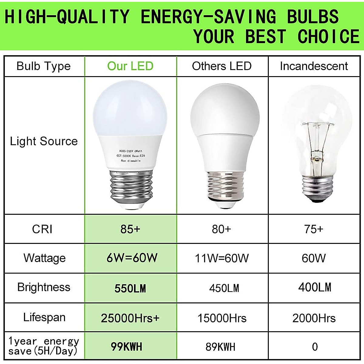 A15 Led Bulb, E26 Base Appliance Light Bulb, 6W(60 Watt Incandescent Equivalent), Ceiling Fan Light Bulbs, 550 LM, Small Lightbulbs, Non-Dimmable, 5000K Daylight, 6 Packs