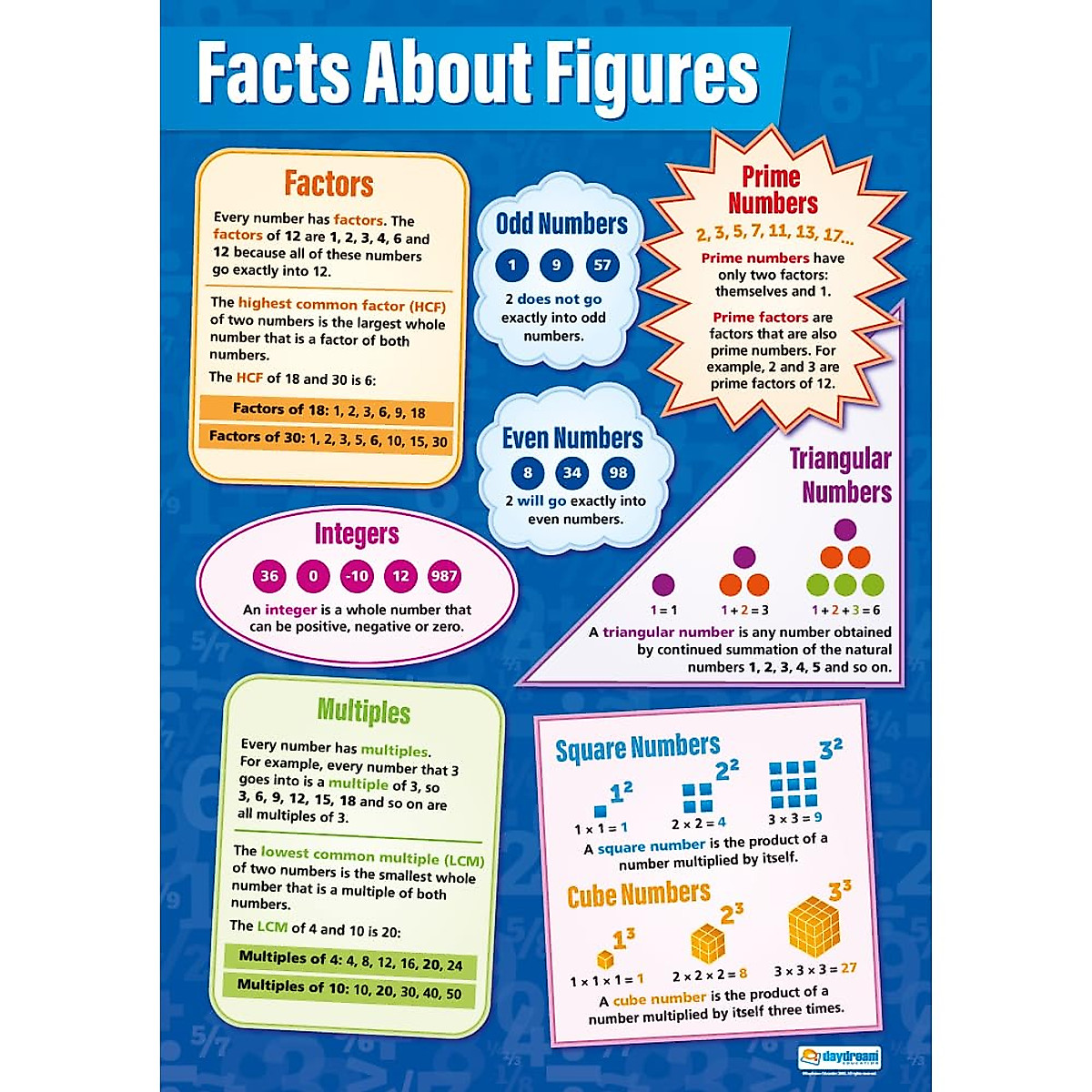 Facts About Figures Math Poster – Gloss Paper – 33” x 23.5” – Educational School and Classroom Posters