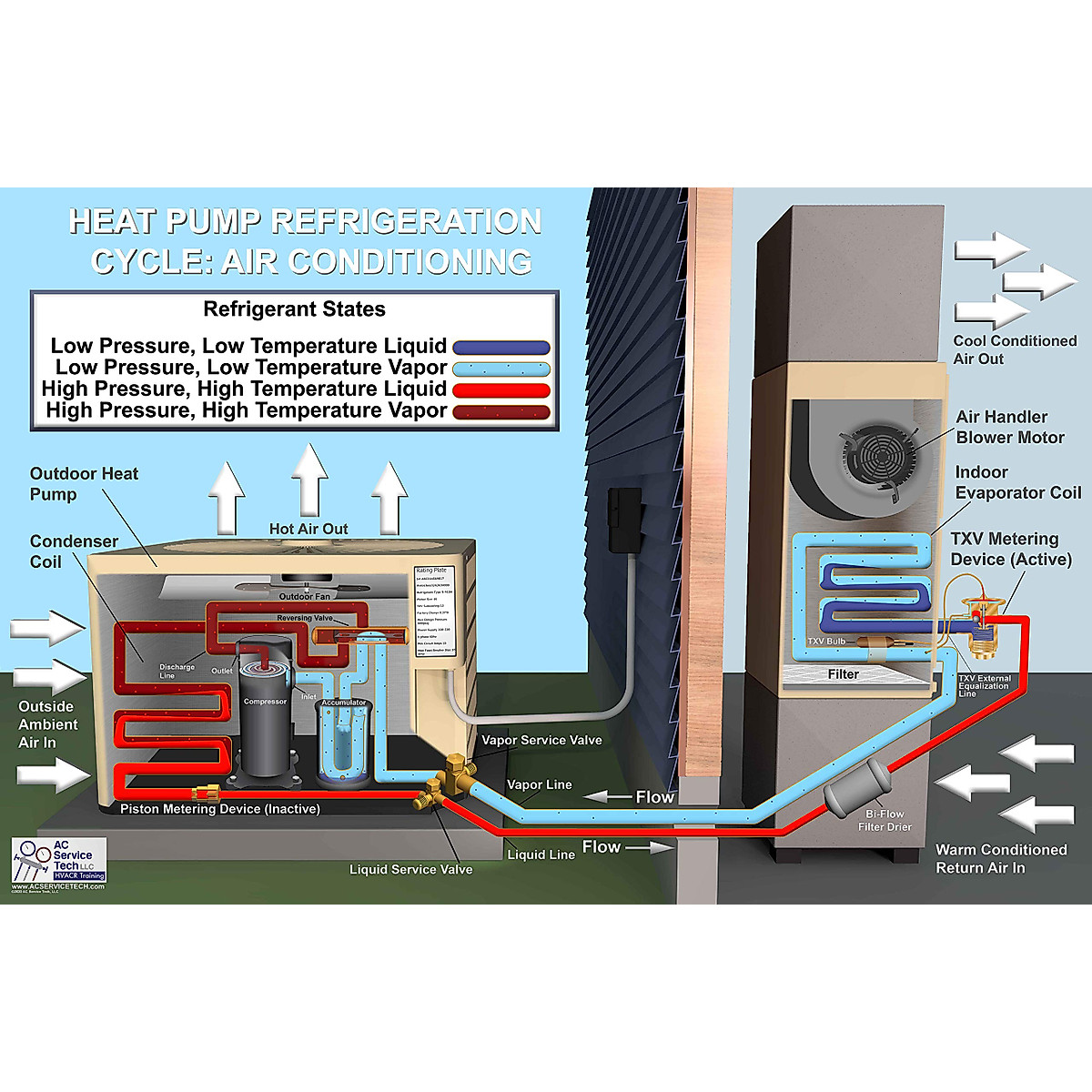 AC Service Tech LLC HVAC Refrigeration Cycle Posters (Small (18" x 12"))