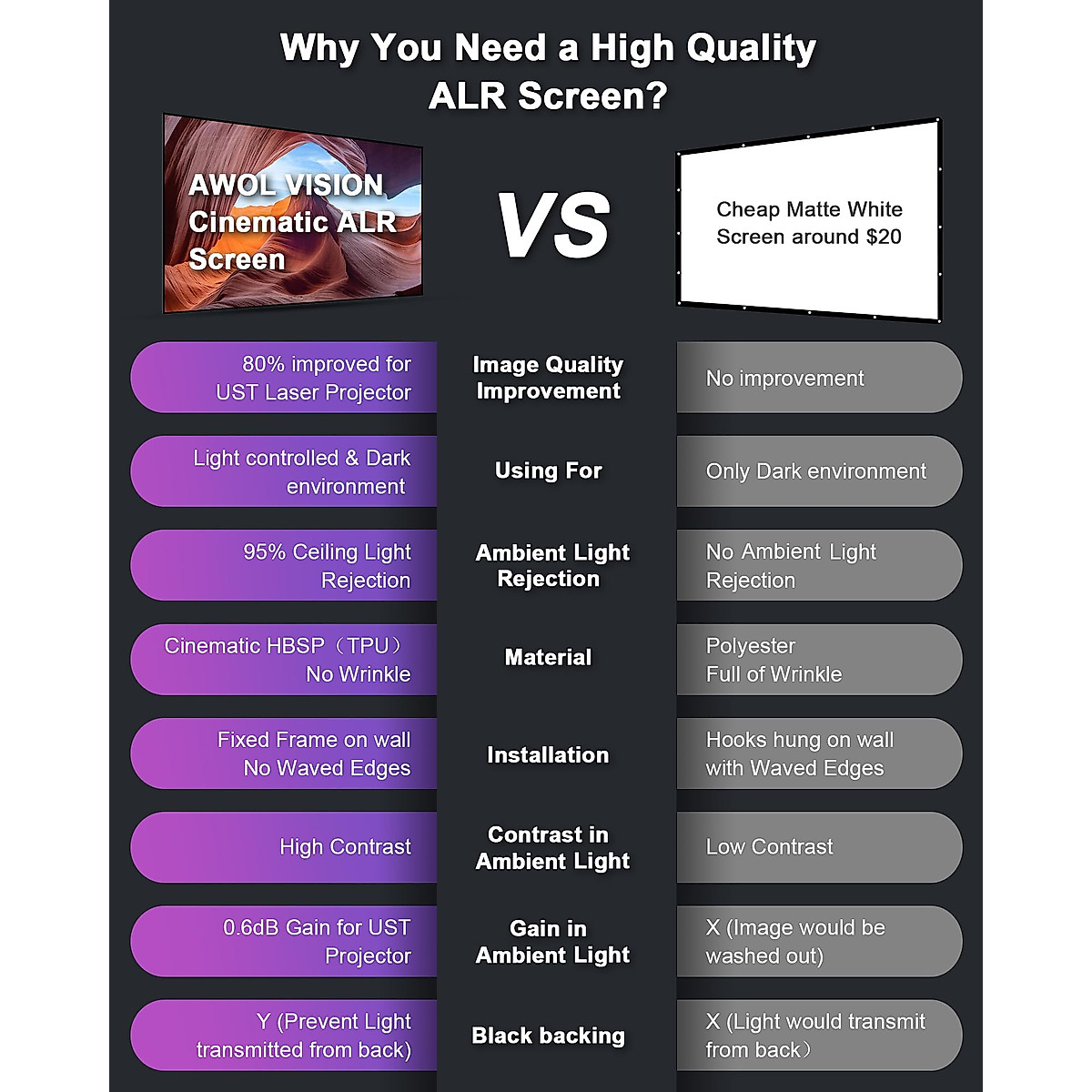 AWOL VISION Ambient Light Rejecting (ALR) Projector Screen for Ultra Short Throw(UST) Projector, 120" Fixed Frame, 80% Picture Quality Improved, 95% Celling Light Rejecting(CLR), Active 3D - C120