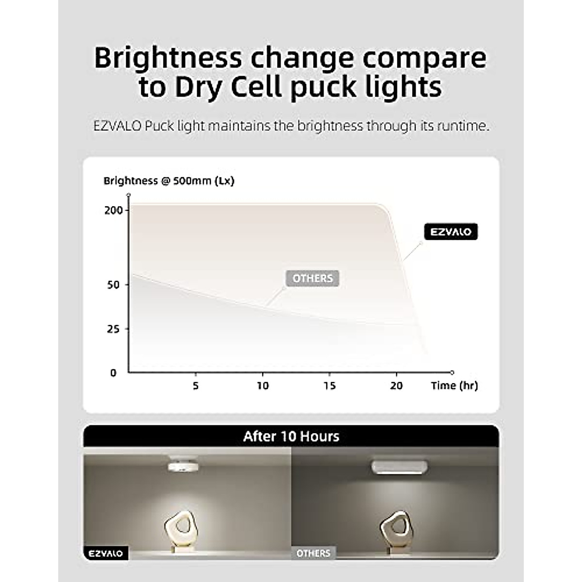 EZVALO Puck Lights with Remote Control, Rechargeable LED Battery Operated, Wireless, Group Control, Dimmable Under Cabinet/ Counter Lighting Closet Light (6 Pack)