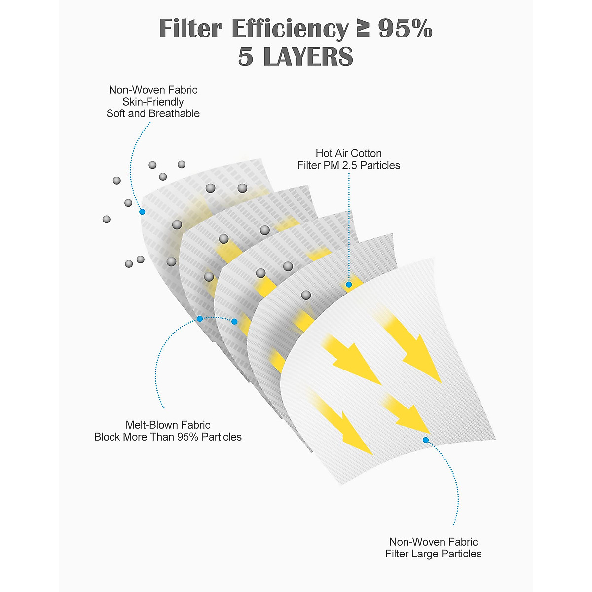 YUIKIO KN95 Face Masks, 60 Pack KN95 Masks for Adults, 5 Layers Masks Disposable KN95 Safety Mask Against PM2.5 Breathable KN95 Mask, Filter Efficiency≥95% (White)