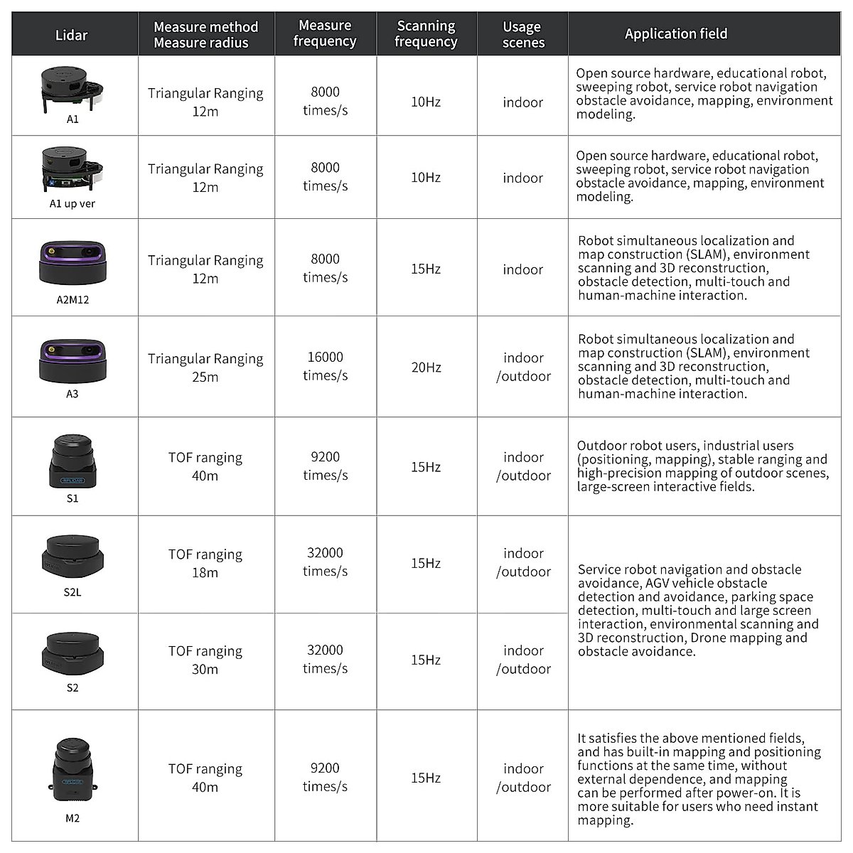 Slamtec RPLIDAR Lidar SLAM A1M8 Support Mapping Navigation for ROS/ROS2（Upgrade The improved version）