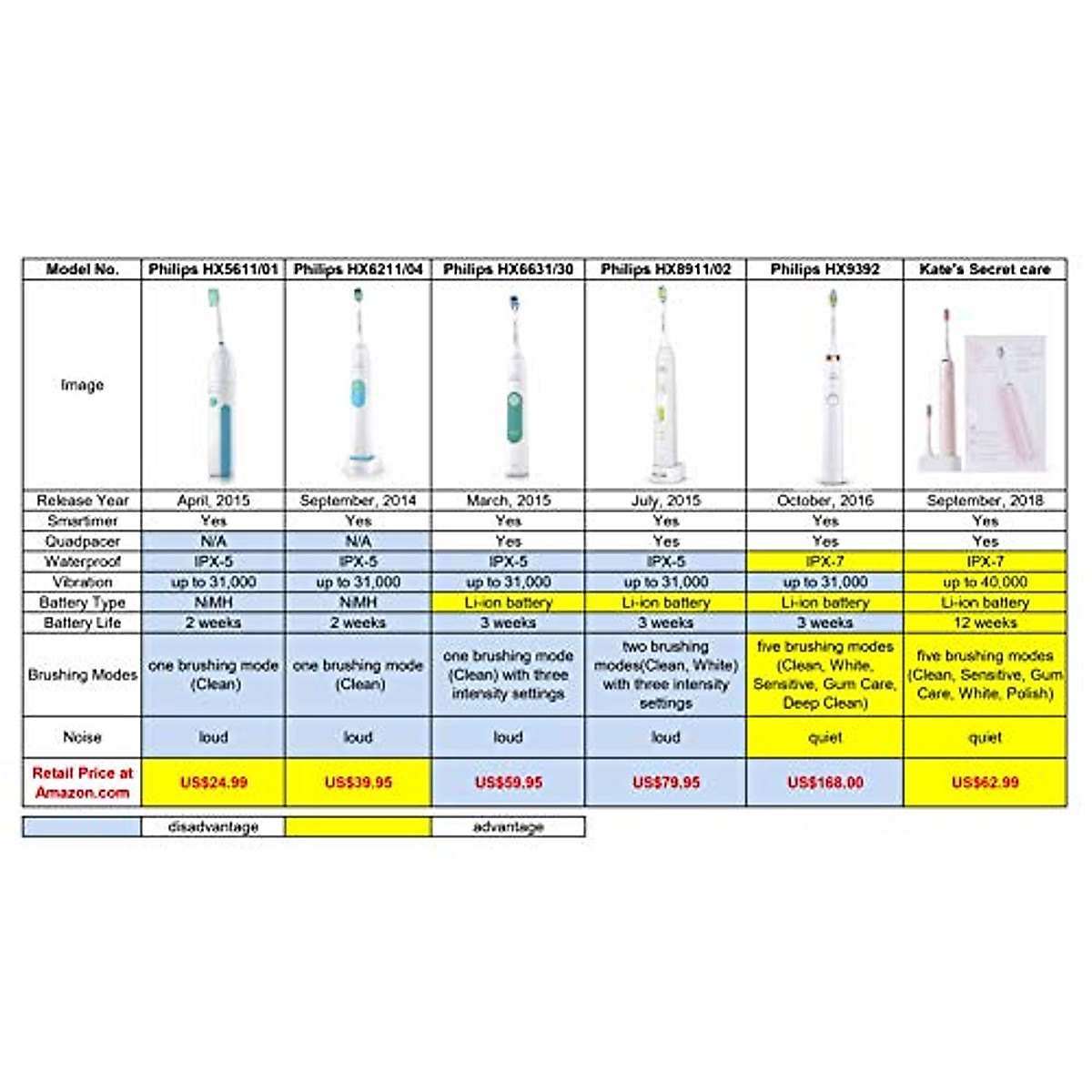 Kate's Secret Care Sonic Toothbrush Rechargeable One Charge Minimum 90 Days Use 5 Modes IPX7 Class Completely Waterproof 2 American Dupont Soft Head Brush - Pink