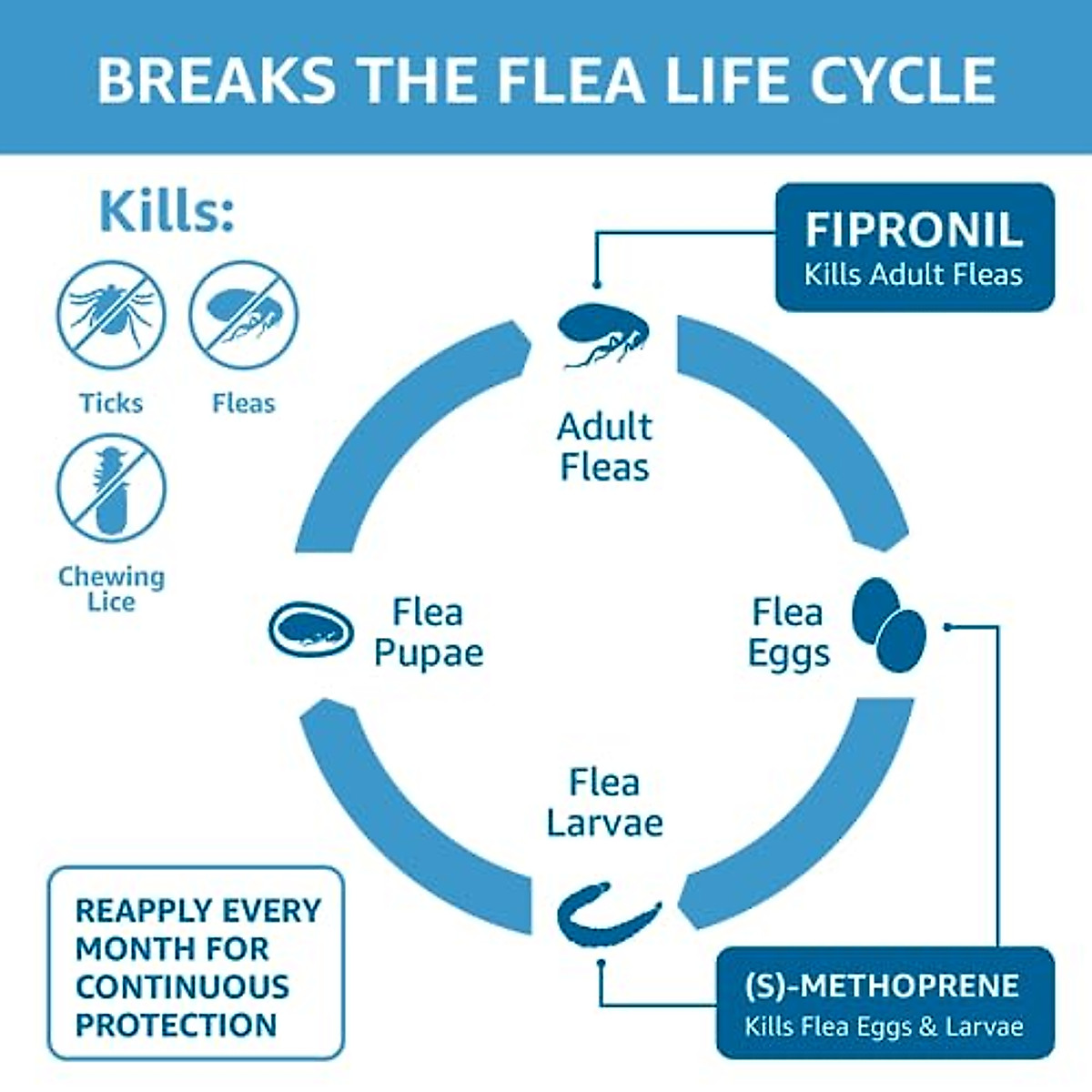 Amazon Basics Flea and Tick Topical Treatment for Medium Dogs (23-44 pounds), 6 Count (Previously Solimo)