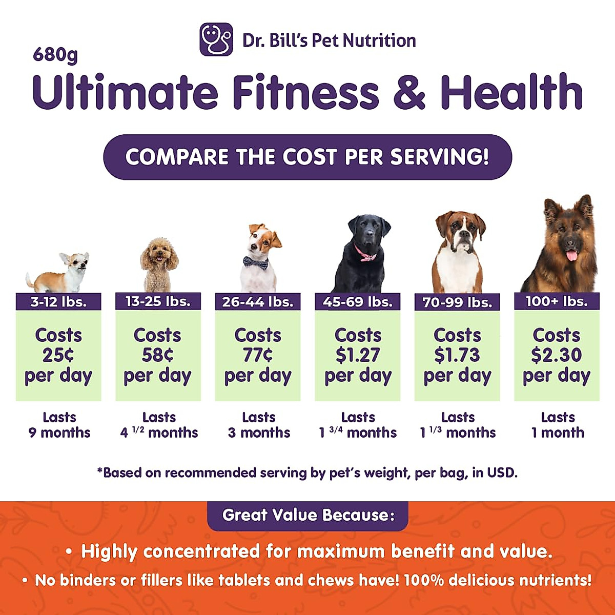 Dr. Bill’s Canine Ultimate Fitness & Health Vitamins for Dogs | Multivitamin for Dogs w/Coenzyme Q-10, Vitamin E, Vitamin D-3, Biotin, Folic Acid, Hyaluronic Acid Dog Vitamins and Supplements 680g