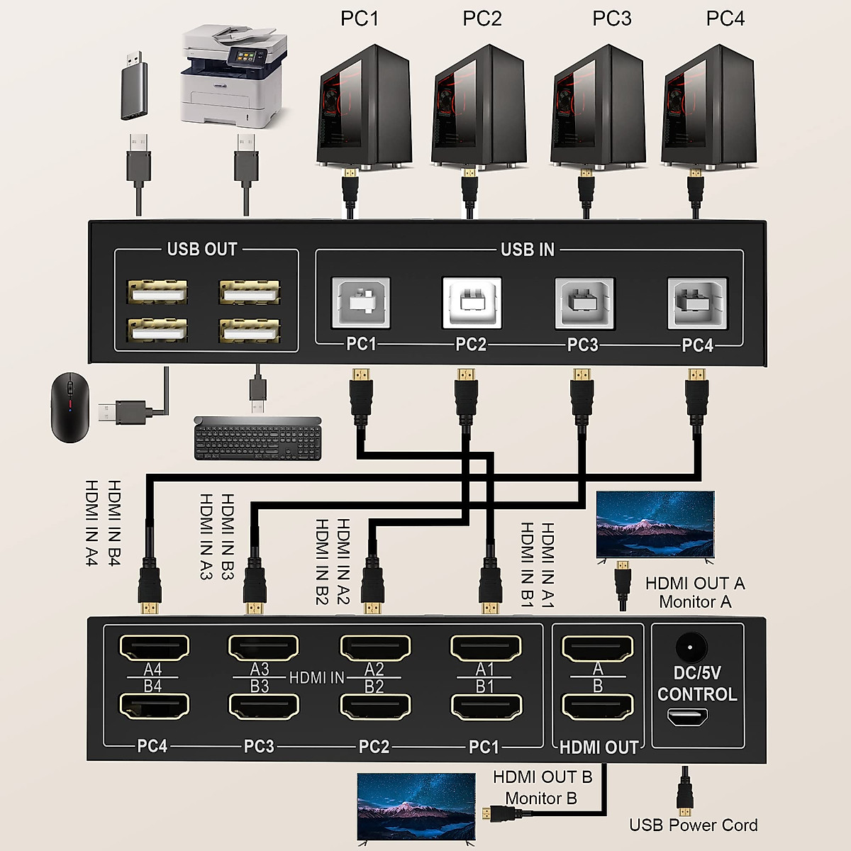 4 Port HDMI KVM Switch Dual Monitor - 4K@60Hz Extended Display 2 Monitors 4 Computers KVM Switch HDMI 4 in 2 Out - Monitor Keyboard Mouse Switcher with 4 USB Cables USB Power Cord Controller