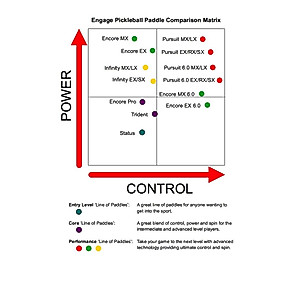 Engage Pickleball Pursuit LX Pickleball Paddle - Graphite Pickleball Paddle with Black Core - USAPA Approved - Made in USA (5/8" for Control (6.0), 6.0 Standard (8.0-8.4oz))
