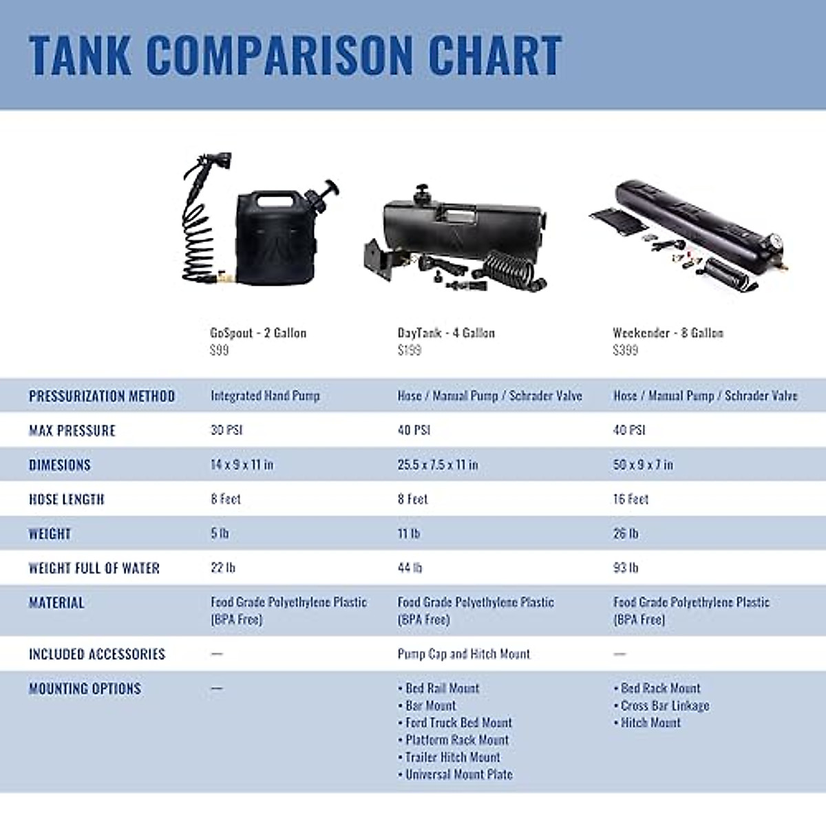 WaterPORT GoSpout 2 Gallon Portable Water Tank with Hose and Sprayer for Camping Showers, Rinsing Overlanding Gear, Vehicle Water Storage, Off Road Showers