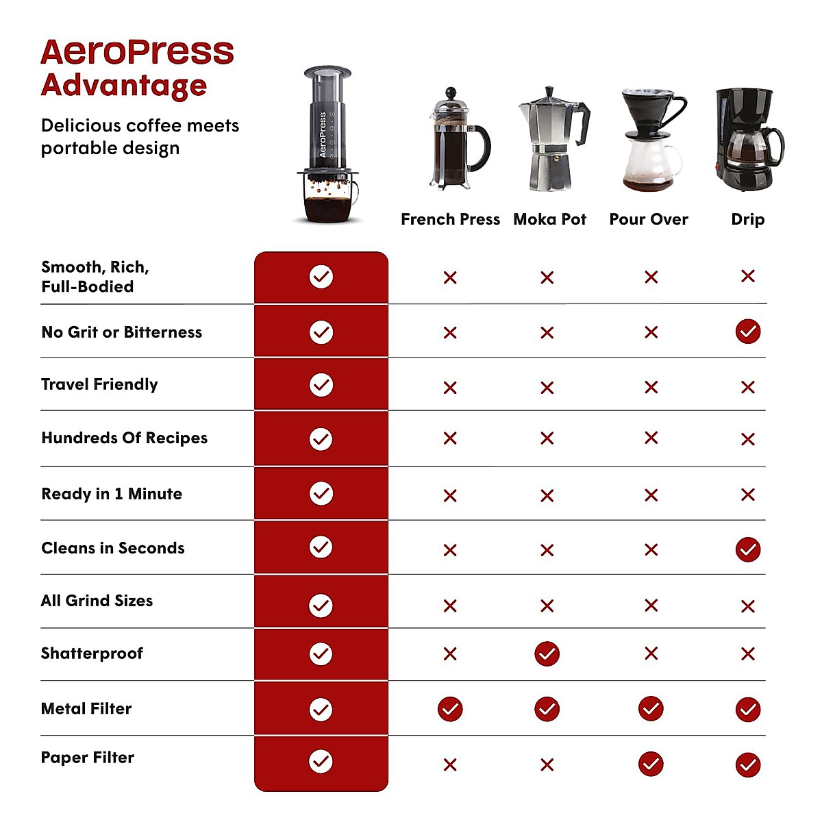 Aeropress Original Coffee and Espresso Maker, Barista Level Portable Coffee Maker with Chamber, Plunger, and Filters, Quick Coffee and Espresso Maker, Made in USA
