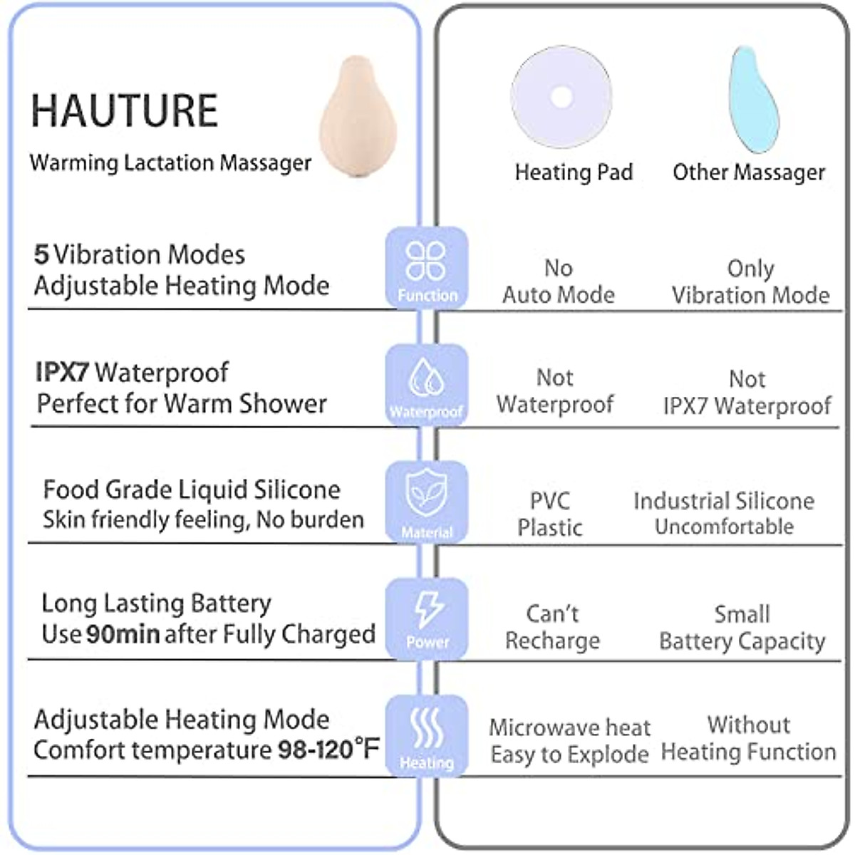 Warming Lactation Massager, Lactation Massager for Breastfeeding, Pumping, Nursing, Heat & Vibration Support for Clogged Milk Ducts, Engorgement, Improve Milk Flow, Better Empty The Breast