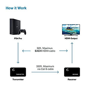 Expert Connect | 4K 330ft HDMI Extender Over Cat5e / Cat6 / Cat7 Ethernet Cable, 1080p, 3D