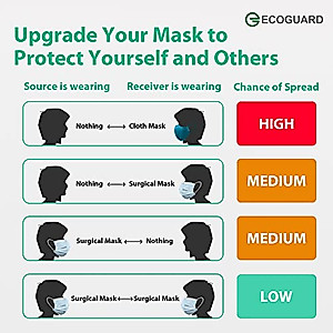 EG ECOGUARD Masks Made in USA, ASTM Level 3 Disposable Medical Grade Procedure Face Mask for Protection, 3-Ply EcoGuard B with Earloop, 50 Pack (Model No.: ECO01)