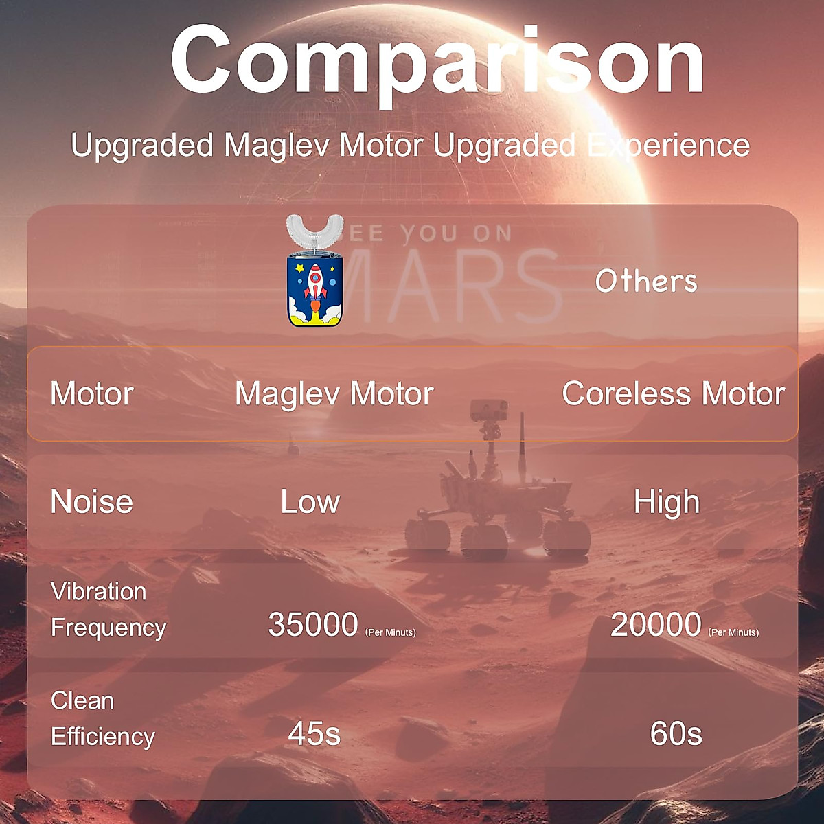 Geacker Kids U Shaped Electric Toothbrush Ultrasonic Automatic Brush with 5 Brush Head 6 Clean Modes IPX7 Waterproof Whole Mouth Rechargeable Smart Timer Toothbrushes for Children Age 2-7 (Blue)