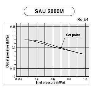 PneumaticPlus SAU2010M-N02G Mini Two-Unit Compressed Air Filter Regulator Lubricator Piggyback Combo 1/4" NPT - Poly Bowl, Manual Drain, Gauge