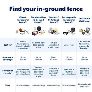PetSafe Stubborn Dog In-Ground Pet Fence for Dogs and Cats - from the Parent Company of INVISIBLE FENCE Brand - Multiple Wire Gauge Options - Keep Pets Secure in Your Yard