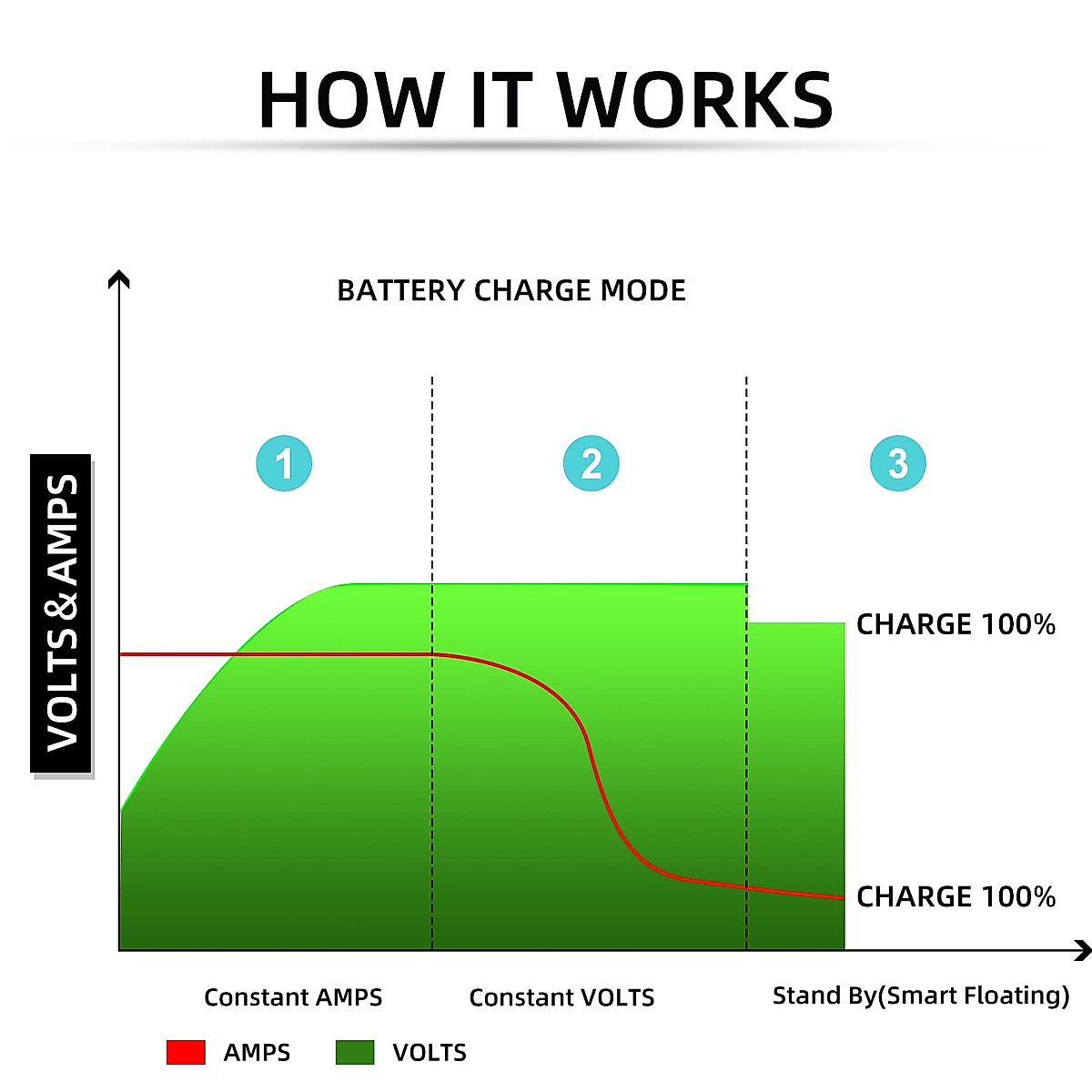 CAPTOK 48V 15AMP Club Car Waterproof Battery Charger for 48 Volt Golf Carts