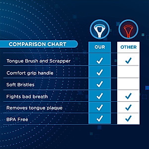GuruNanda Mentadent Tongue Cleaner Dual Action Cleaner with Brush and Scraper - Fights Bad Breath & Odor Eliminator, Multi-Color
