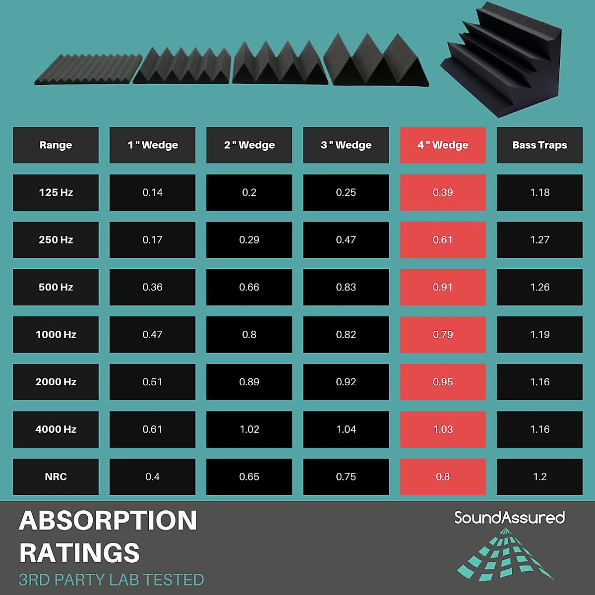 Bass Absorbing Wedge Style Panels - Soundproofing Acoustic Studio Foam - 12"x12"x4" Tiles - 2 Pack - DIY (Burgundy)