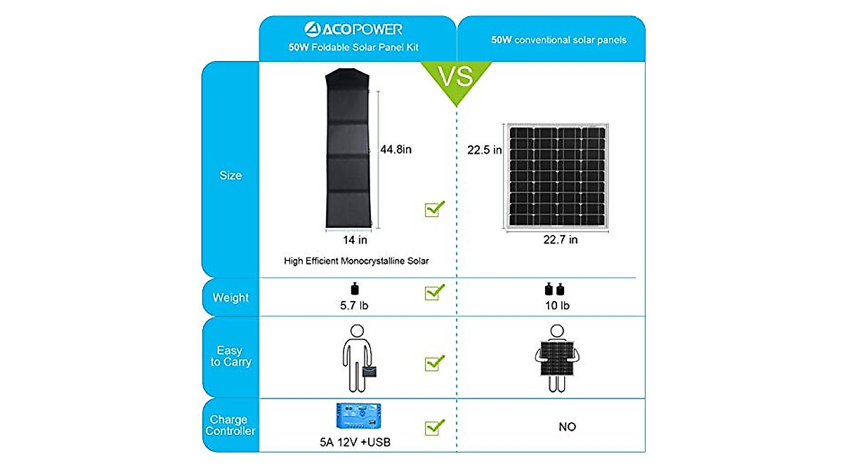 ACOPOWER 50W Portable Solar Panel Kit for RV & Camping
