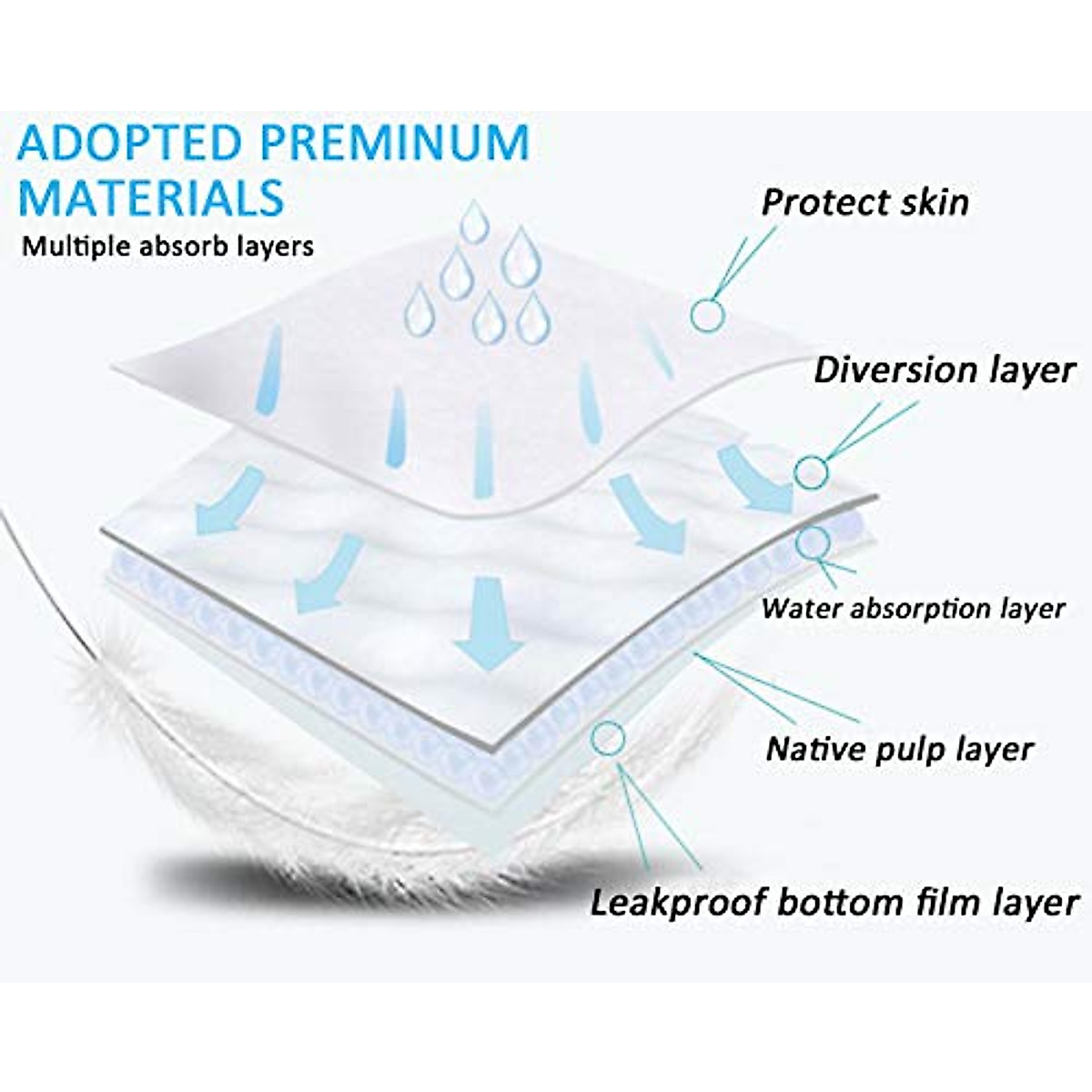 Baby Disposable Changing Pad, 100 Count Thicken and High Absorb Incontinence Changing Pad with Breathable, Waterproof, Soft Non-Woven Fabric, Underpad 13X18 inch- Extra Thick