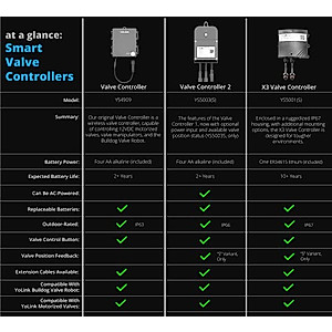 YoLink Wireless Smart Valve Control Kit, 1" Brass Motorized Valve, Wireless Valve Controller, Battery Powered Valve