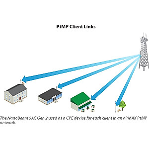 Ubiquiti Networks 2 PACK NBE-5AC-GEN2 NanoBeam ac Gen2 airMAX ac CPE with Dedicated Management Radio