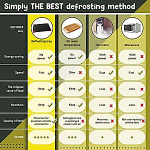 Meat Defroster Tray; Quick Thaw Defrosting Tray for Frozen Meat, Fruit & Vegetables; Large & Fast Defrosting Tray for the Whole Family; Thawing Tray Thaws Frozen Food in Minutes; Great Kitchen Gift