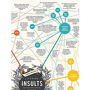 Curious Charts Commission Literary Insults Gift Poster - Funny Quotes from Literature - Great Gift For All Lovers of Books, Large Size 18 x 24 inch