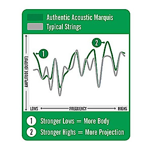 Martin Authentic Acoustic Guitar Strings - Marquis Silked