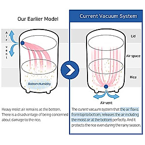 MiLock Electric Vacuum Seal Rice Storage Container, Automatic Air Sealing System for Rice, Holds 17.6 lbs / 8kg of Rice, Made in Korea