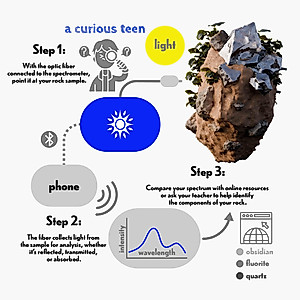 Spectryx Blue Mini Educational Spectrometer
