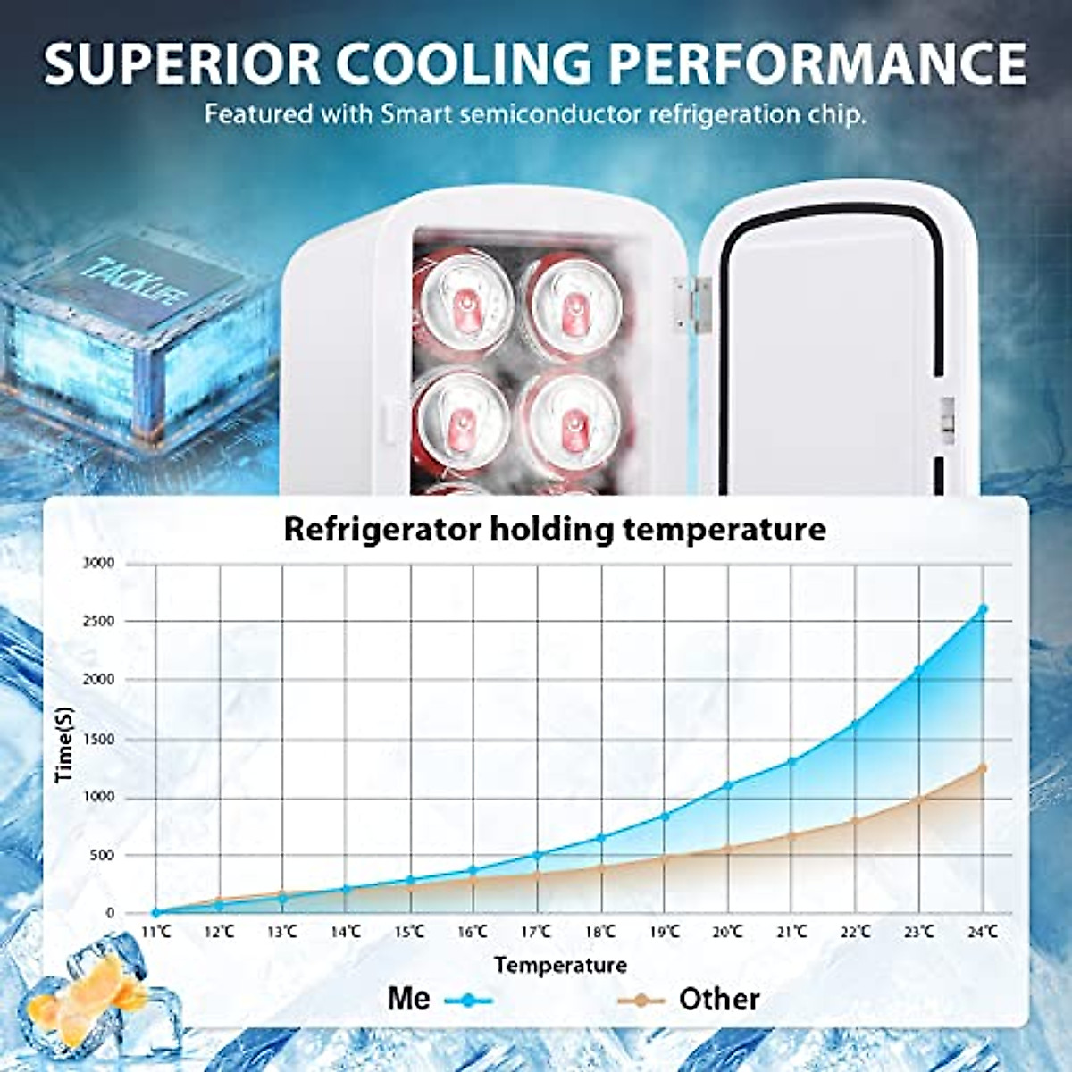 Mini Fridge 4 Liter AC/DC Energy Saving Cooler And Warmer Refrigerator, Portable Personal Fridge For Office, Car, Bedroom, 100% Freon-Free Great For Skincare, Fruit, Food, Medicine(WHITE) - F
