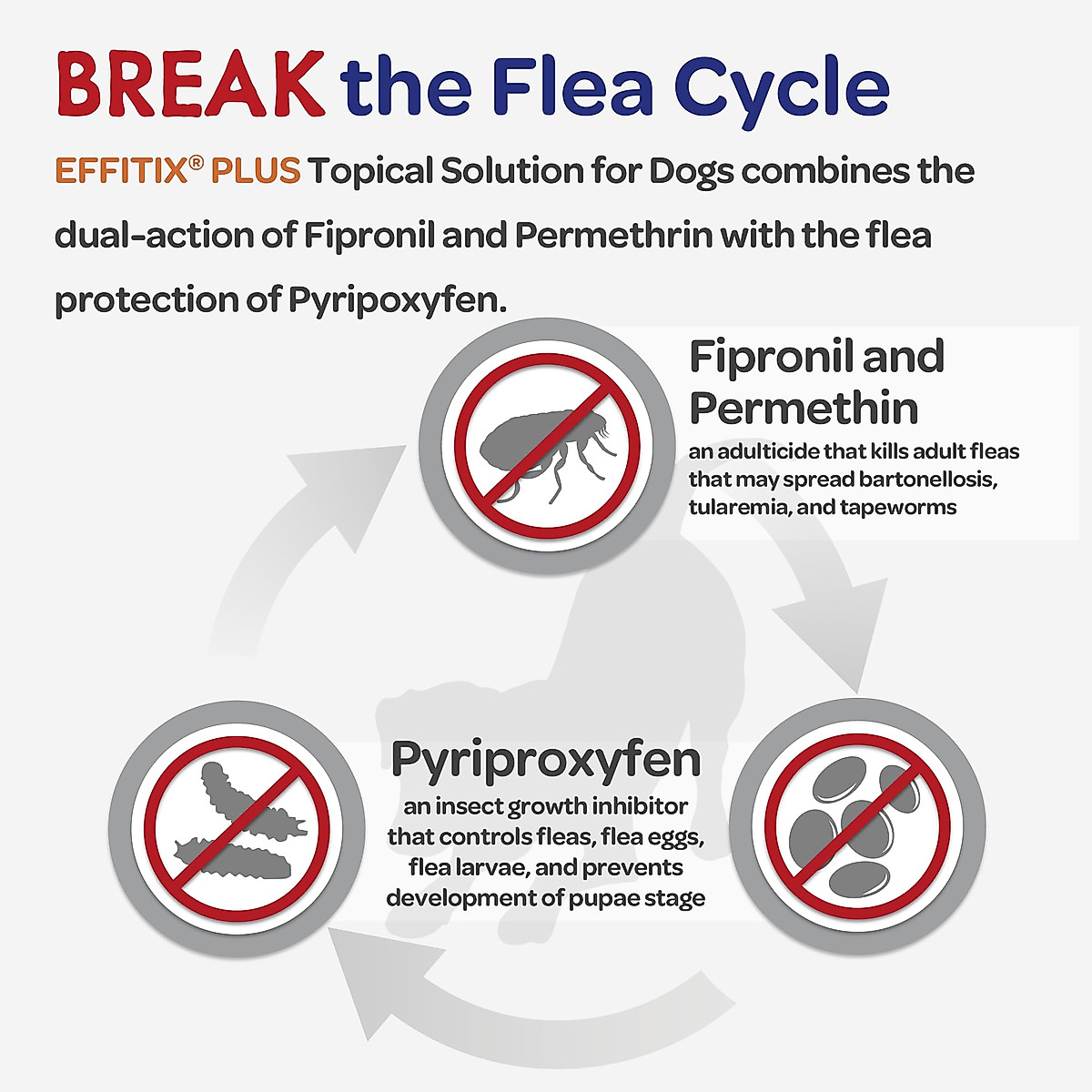 Effitix Plus Topical Solution for Dogs - Flea and Tick for Small Dogs (11-22.9lbs), 3 Doses, Waterproof Topical Prevention (by Virbac)