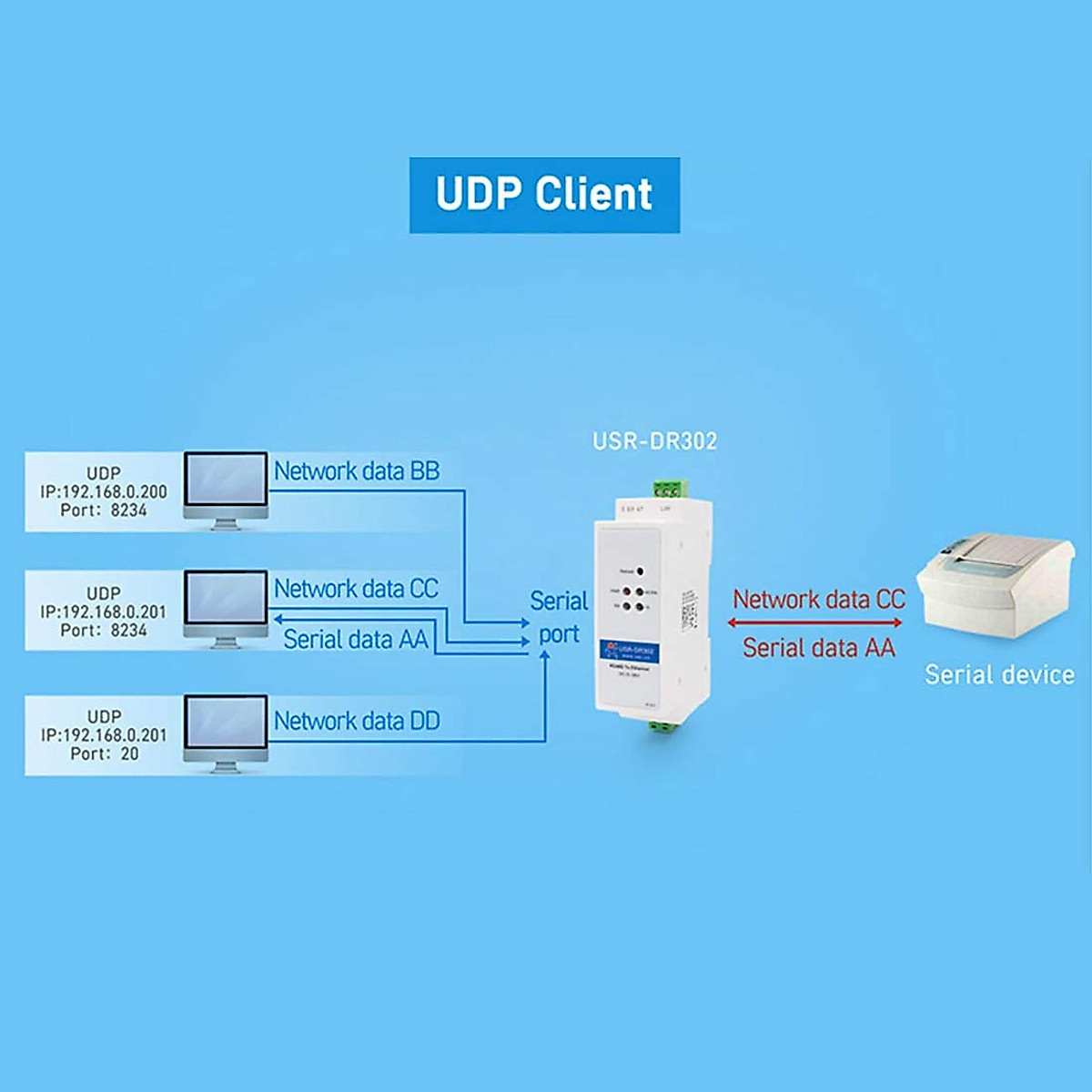 USR -DR302 Modbus RS485 de carril DIN Puerto Series a convertidor Ethernet Transmission bidireccional Transparent Between RS485 and RJ45