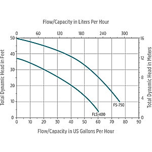 Little Giant FLS-400, 115-Volt, 3600 GPH, 1/2 HP Heavy-Duty Manual Stainless Steel Submersible Utility Pump with 20-Ft. Cord, Steel, 620240