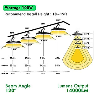 bulbeats Upgrade UFO LED High Bay Light,100W (14000lm Eqv.400W MH/HPS) High Bay LED Lights, 5000K ETL Listed IP65 Commercial Warehouse Light Energy Saving Upto 760KW*4/Y(5Hrs/Day)- 4Pack