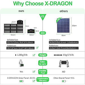 X-DRAGON 70W Monocrystalline Foldable Solar Panel (5V USB with Solar IQ + 18V DC+ Parallel Port) Water Resistant Charger for Portable Generator,car Battery,Cellphone, Tablet,and More (18V 70W)