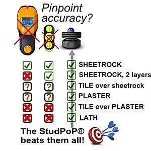 StudPoP "Original" Magnetic Stud Finder.Red.Find metal fasteners holding the wall board to the studs.1"diam moving magnet gives an audible click and a visual movement when fastener is found.